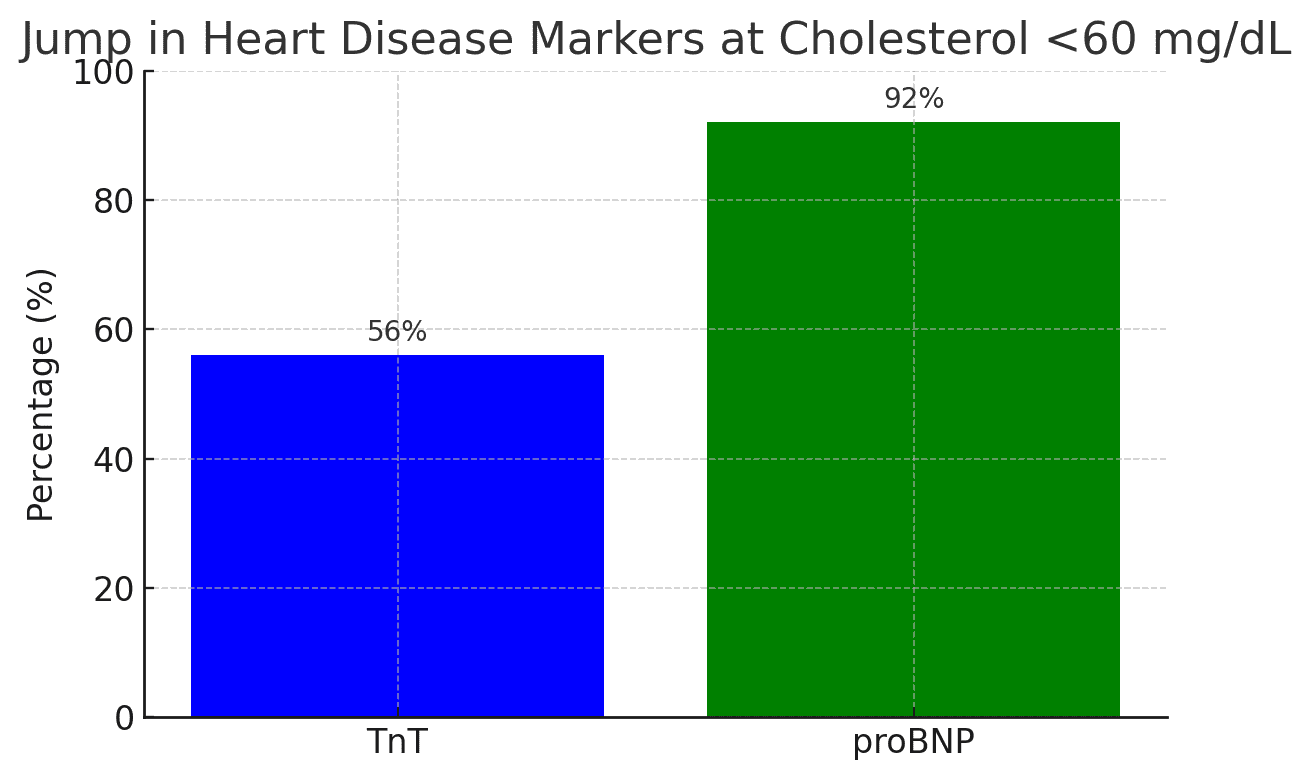 Can Cholesterol Be Too Low? Effects of Extremely Low Cholesterol Levels ...